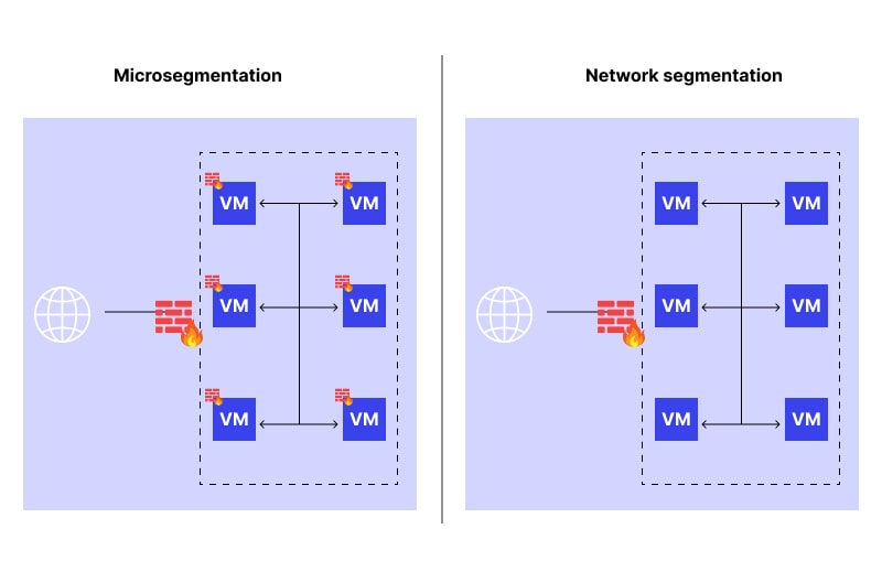 What Is Micro-segmentation? 👁‍🗨 Guide By Wallarm